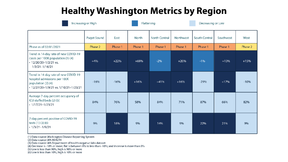 Indoor dining to reopen Feb. 1 as Inslee changes metrics for Roadmap to ...