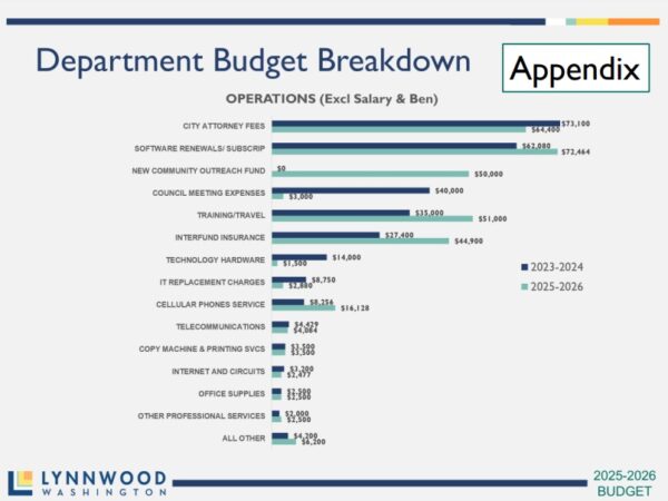 City council receives breakdown of Lynnwood's 2025-26 biennial budget - Lynnwood Today