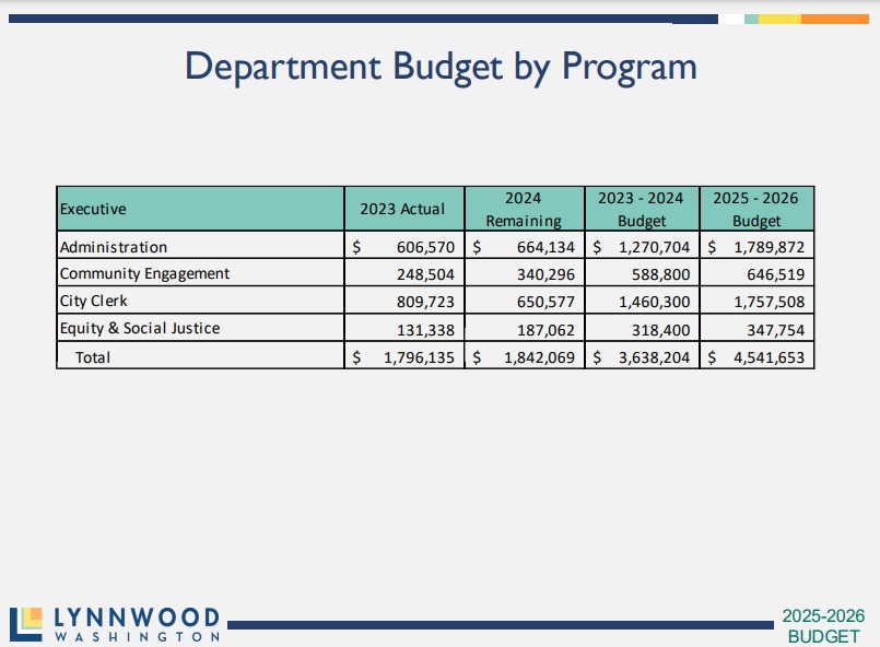 City council receives breakdown of Lynnwood's 2025-26 biennial budget - Lynnwood Today