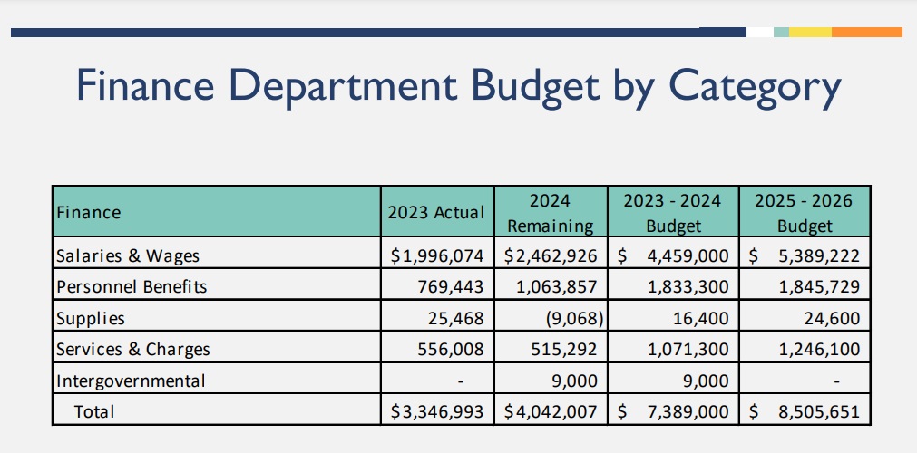 City council receives breakdown of Lynnwood's 2025-26 biennial budget ...