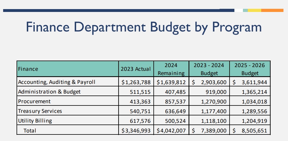 City council receives breakdown of Lynnwood's 2025-26 biennial budget - Lynnwood Today