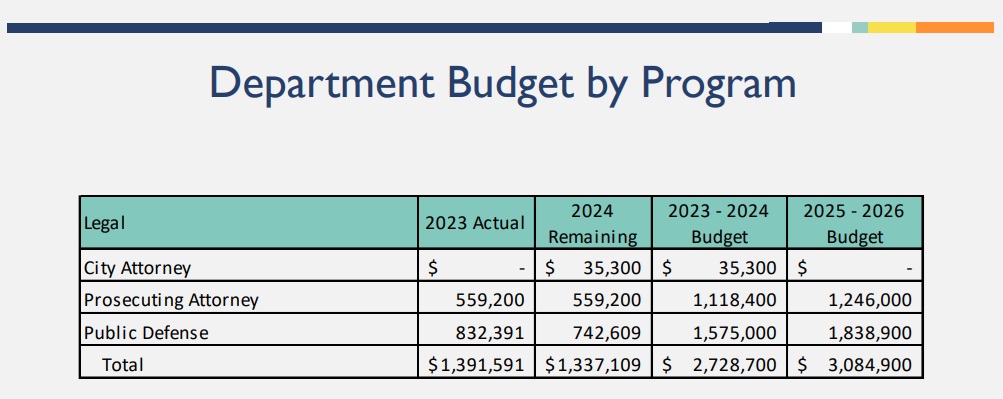 Legal department budget - My Lynnwood News