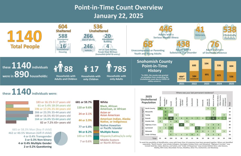 2025 PIT Infographic Final 20250624 - My Lynnwood News