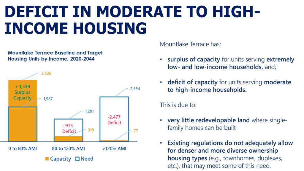 Dec. 7 Comprehensive Plan update: Housing needs to keep pace with ...