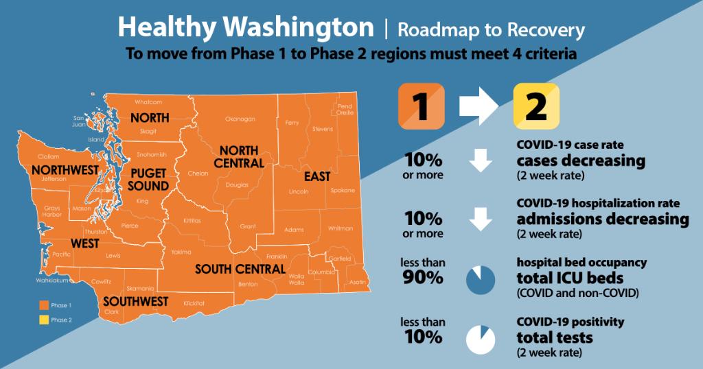 Snohomish County to remain in Phase 1 of 'Healthy Washington Roadmap ...