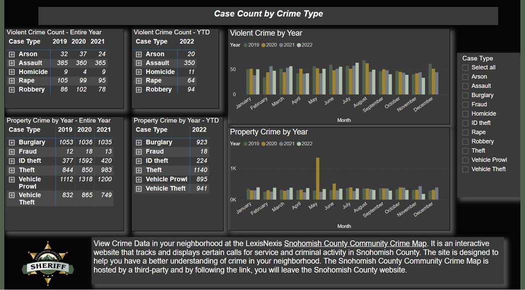 Snohomish County Sheriff’s Office announces new crime, jail data ...