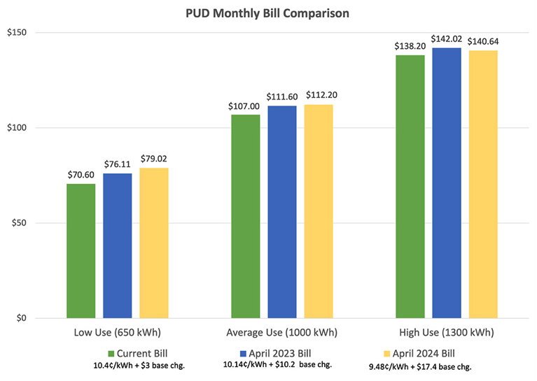 Snohomish PUD Board approves rate increase - My Edmonds News