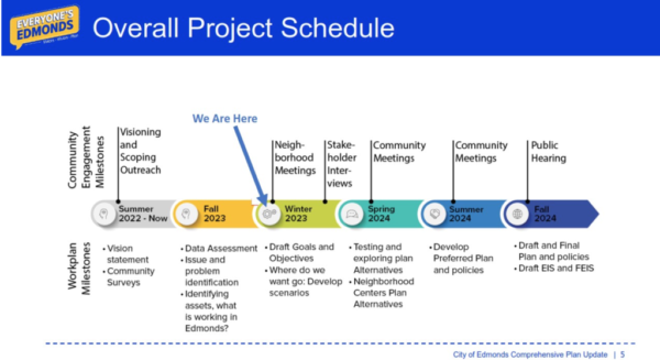 First ‘Everyone’s Edmonds’ neighborhood meeting kicks off next phase of ...