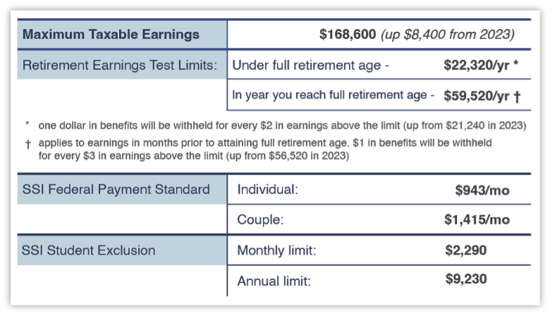 Sponsor spotlight: Hike in Social Security benefits announced for 2024 ...