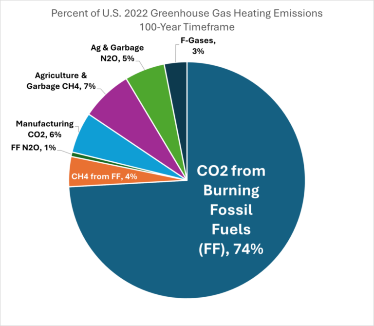Pie Chart Climate Protection June 2025 - My Edmonds News