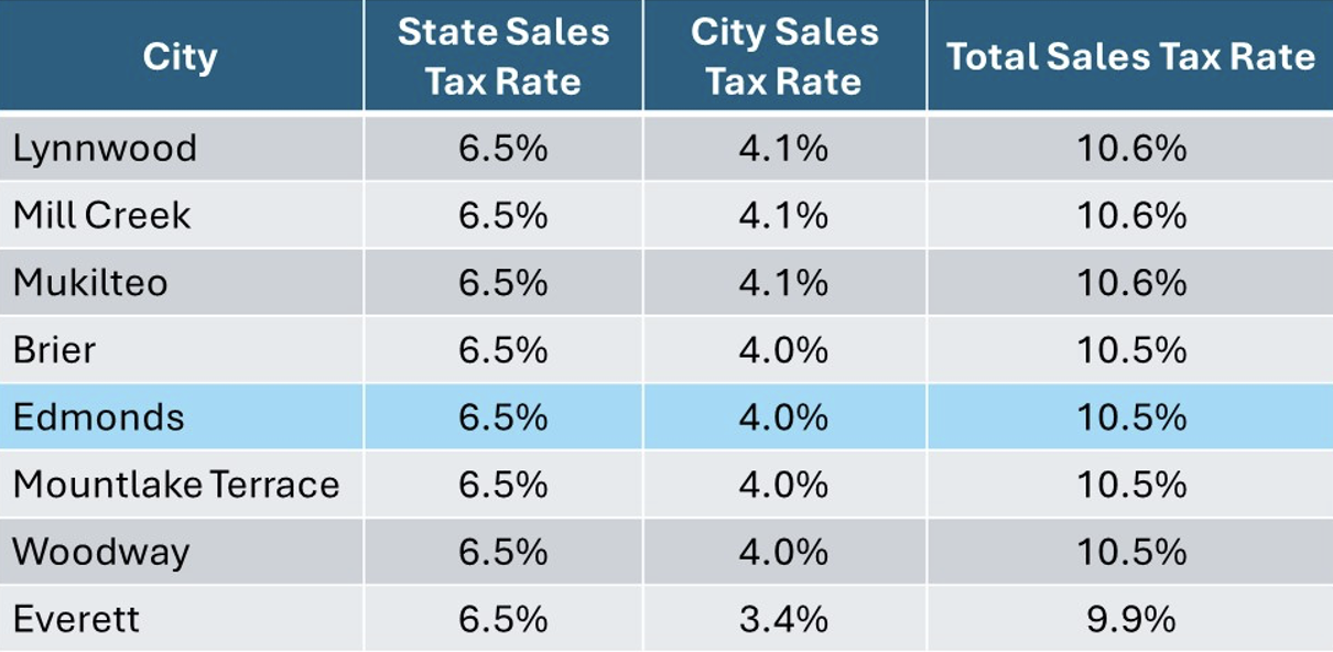 Sales Tax In Edmonds Wa