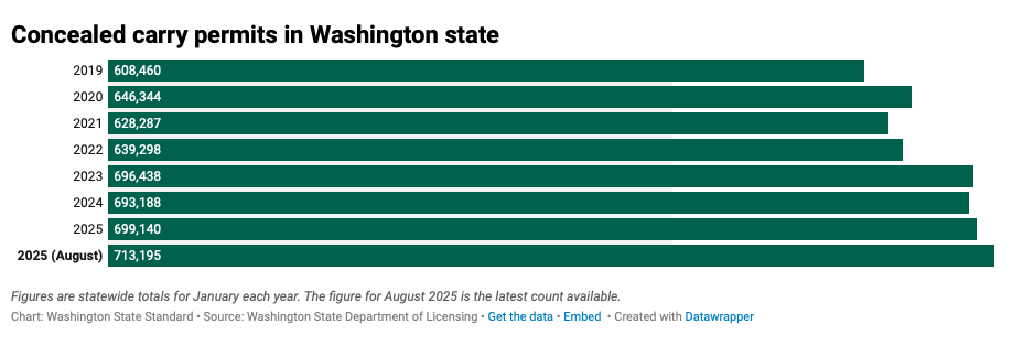 Concealed carry licenses in Washington jump after approval of gun ...